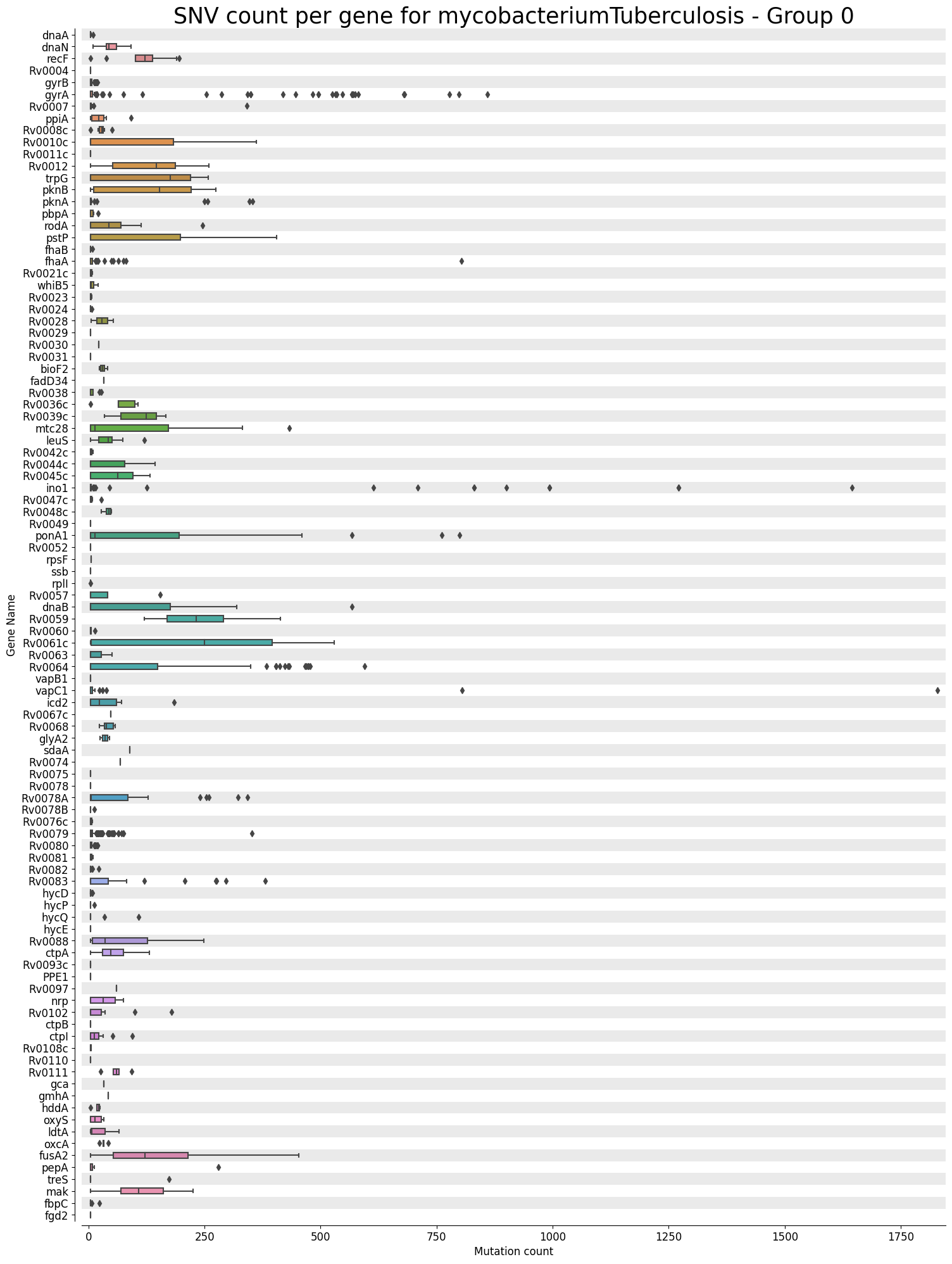 SNV Analysis Report